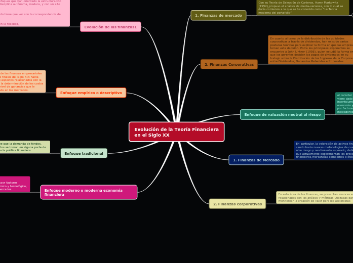 Evolución De La Teoría Financiera En El Si Mind Map